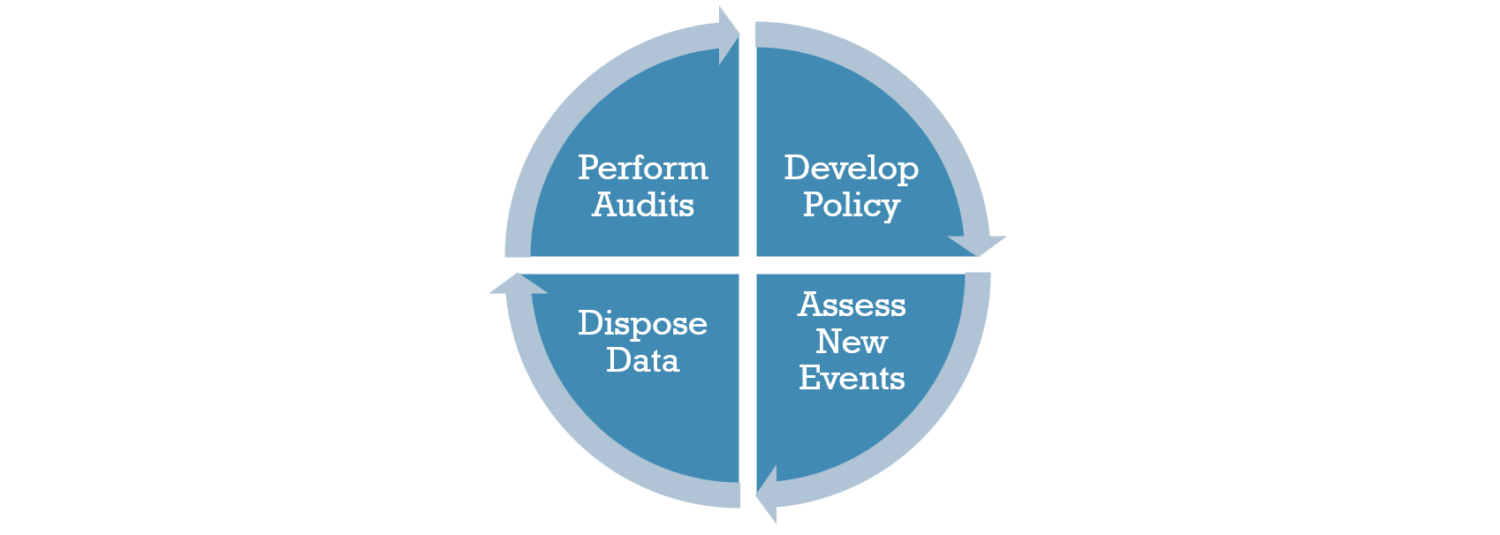 Best Practices For Data Retention And Disposal - Essentio Software